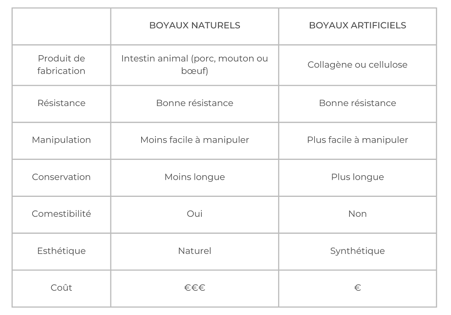 Quels sont les différents types de boyaux ? - La Bovida